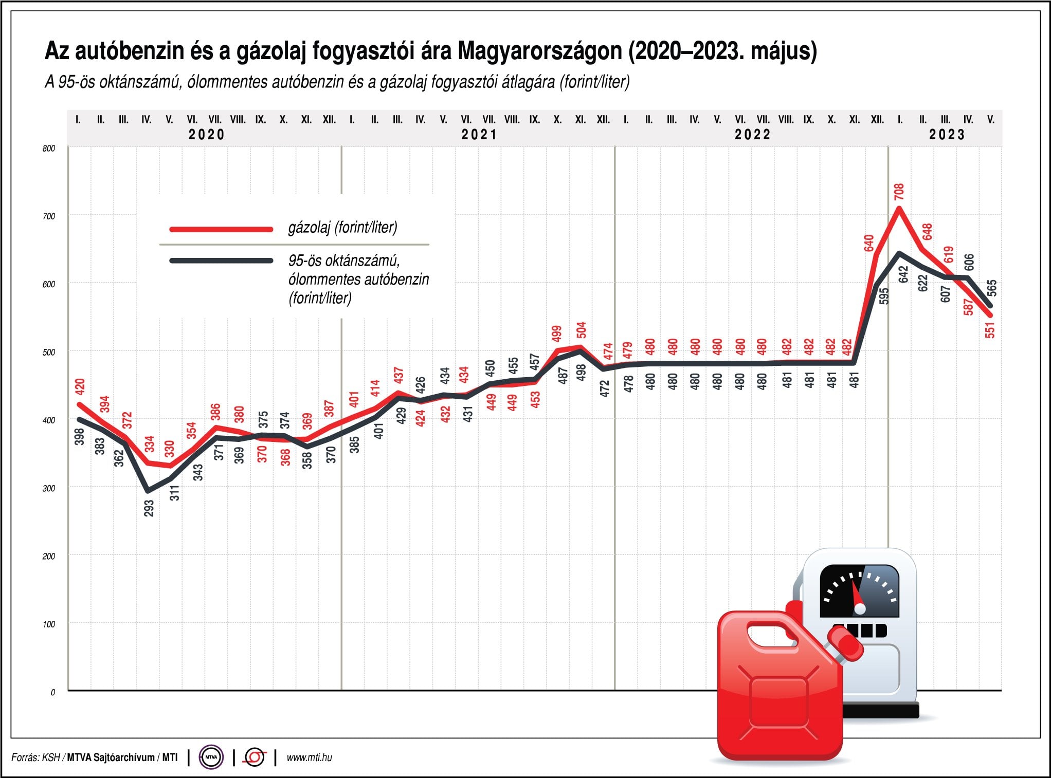 Sokkoló adatok: így változott a benzin és a gázolaj ára - Naphire.hu